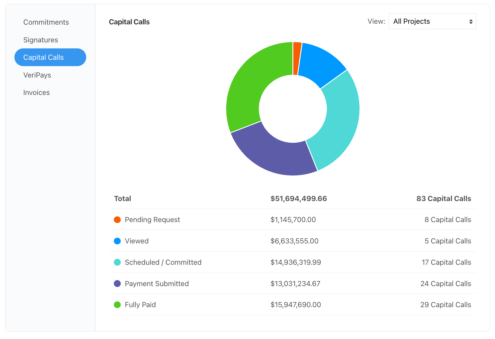 Dashboard Overview – Verivend